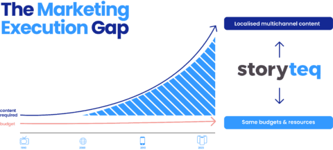 Overcoming the Marketing Execution Gap for Brand Success | Storyteq