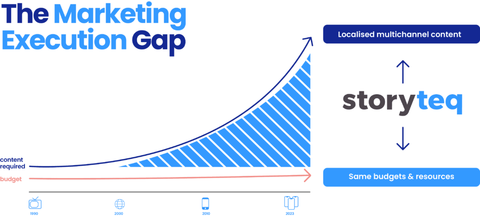 Overcoming the Marketing Execution Gap for Brand Success | Storyteq